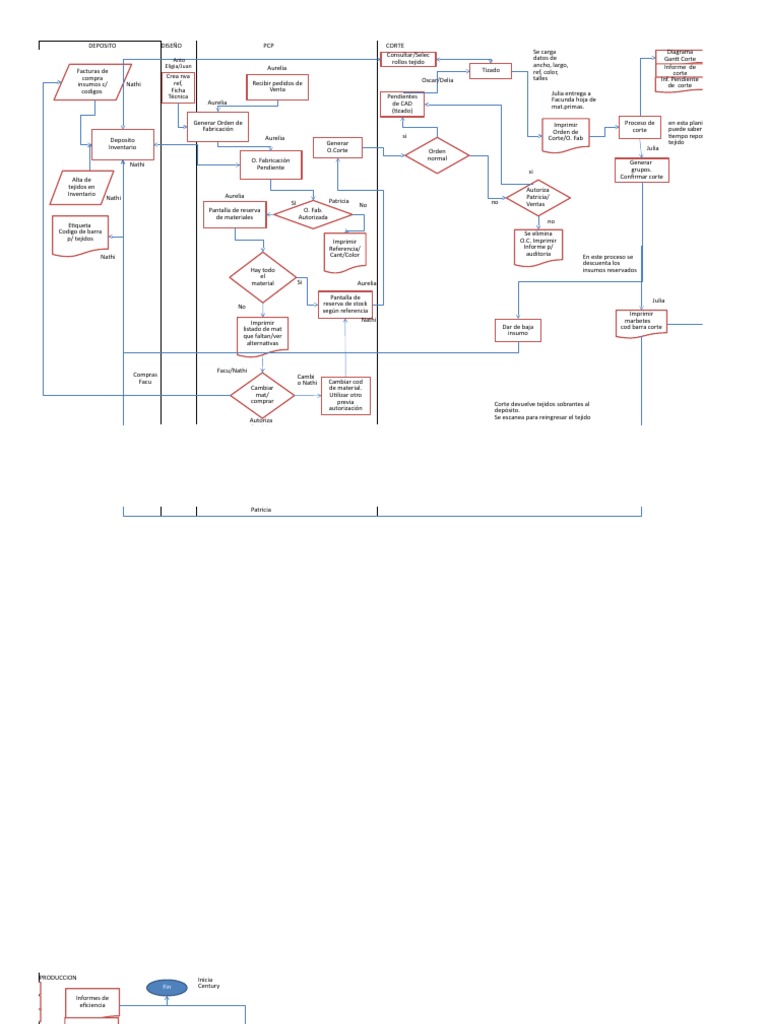 Flujograma de Procesos | PDF