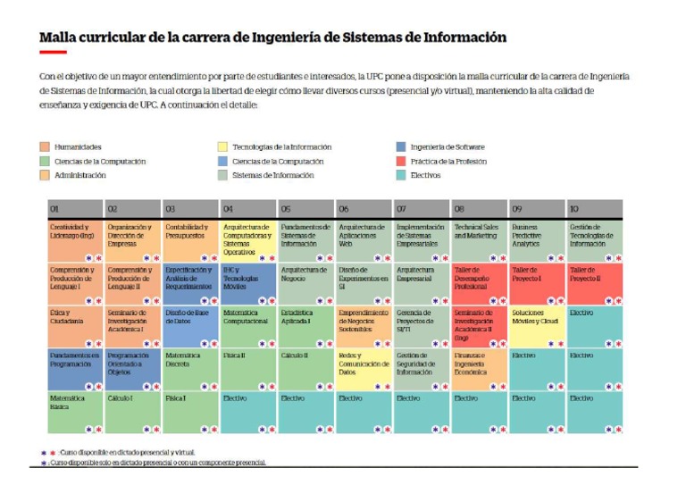 Malla Curricular Ingenieria en Sistema UPC Perú | PDF