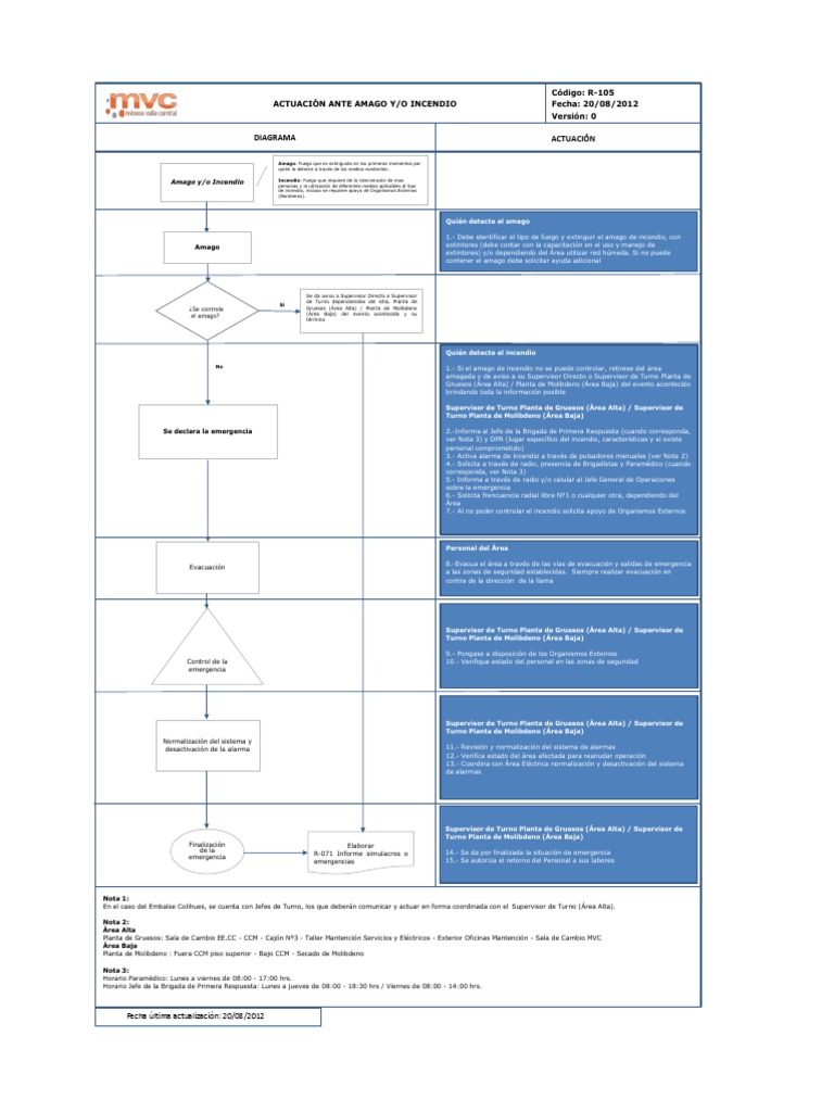 Actuacion Amago Incendio | PDF