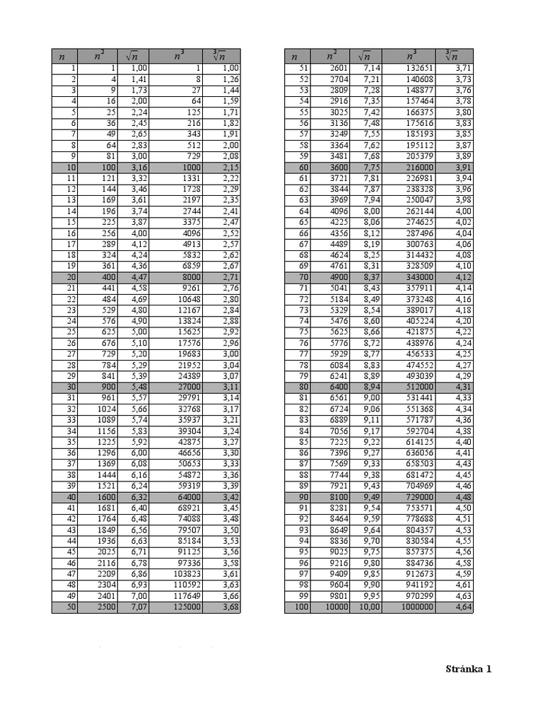 Tabulka Mocnin Odmocnin | PDF