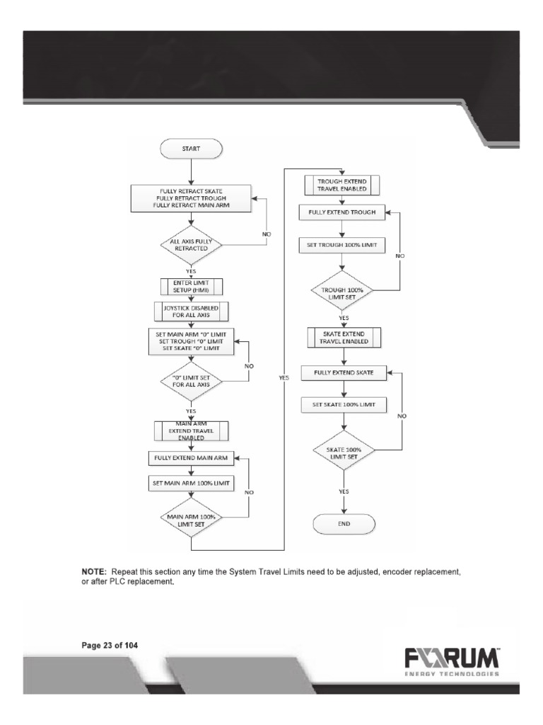 Manual Catwalk OTD | PDF
