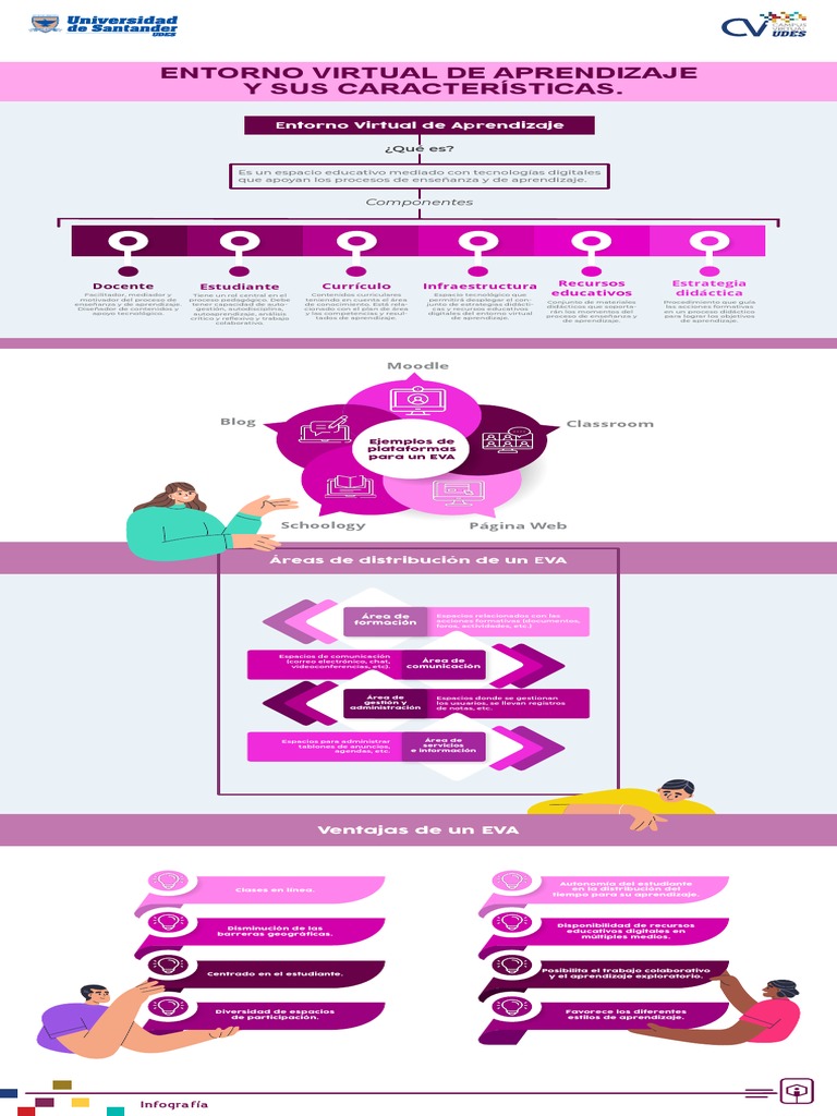 Infografia Entorno Virtual Aprendizaje CaracterIsticas | PDF ...