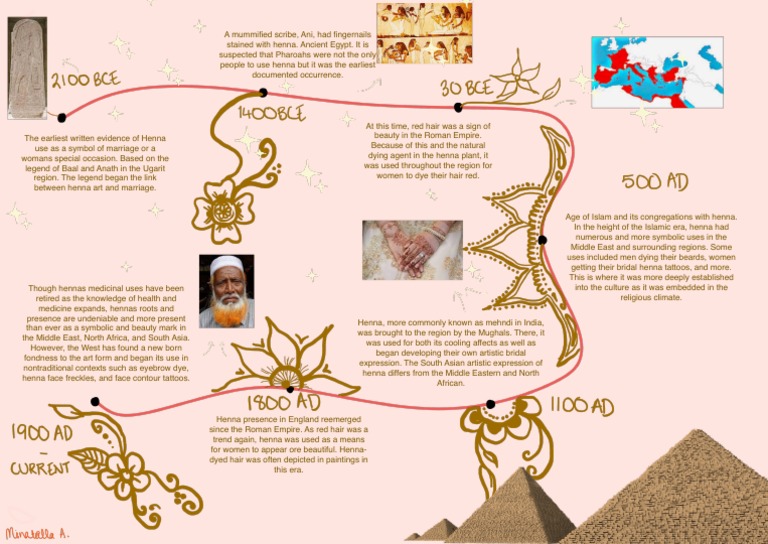 Cultural Timeline - Minatalla A. | PDF | Human Appearance | Human Body