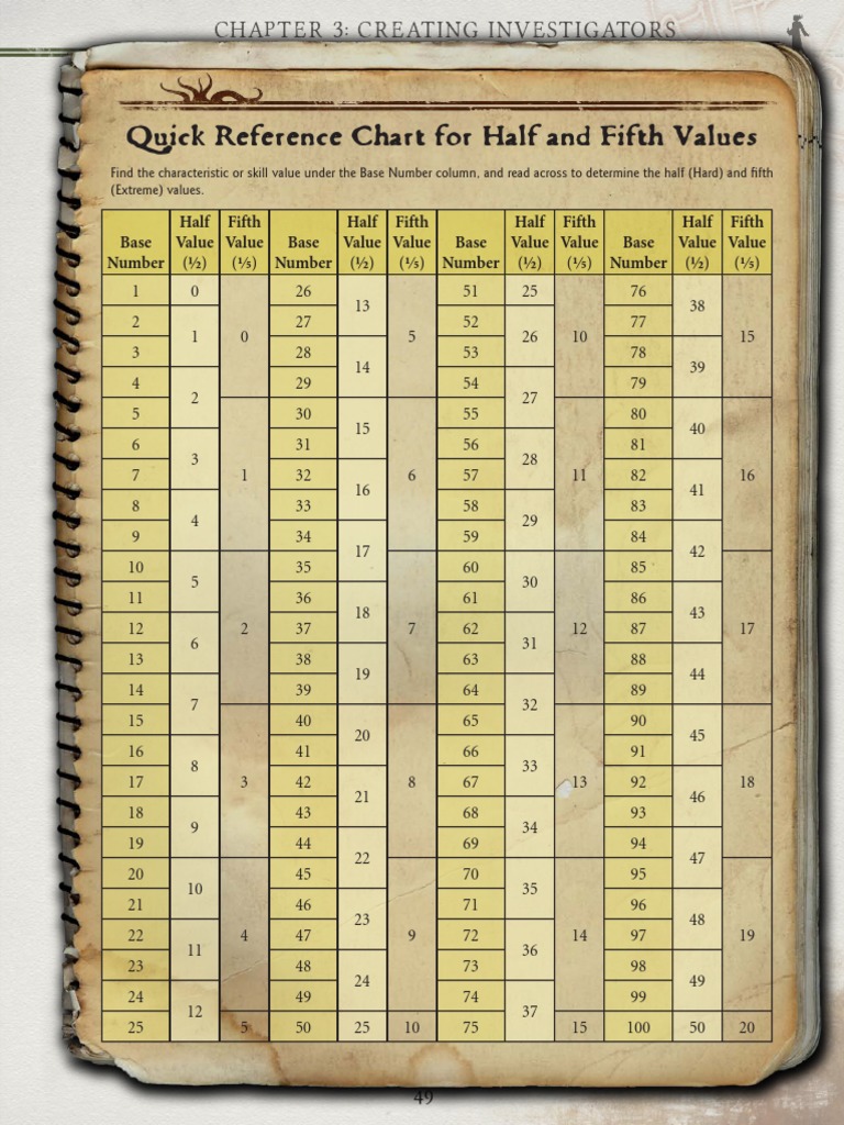 Half + Fifth Value Charts | PDF
