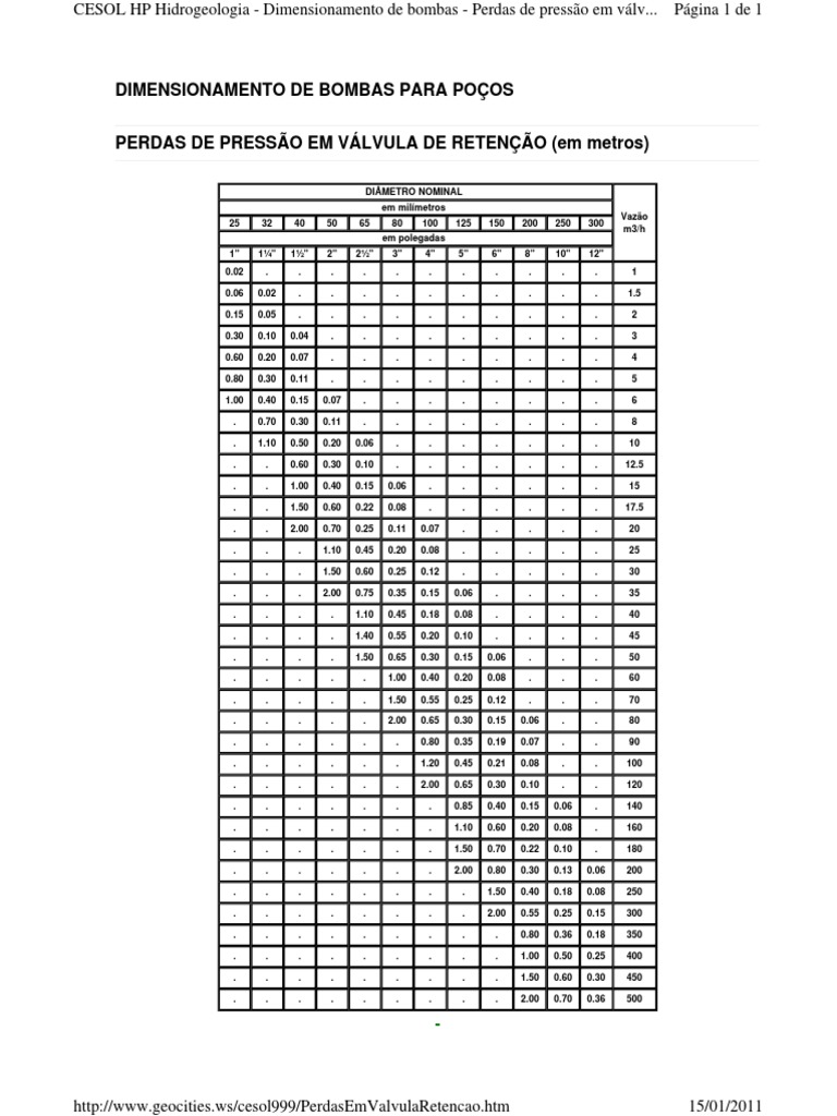 Bombas III - tabela perdas em valvula de retencao | PDF