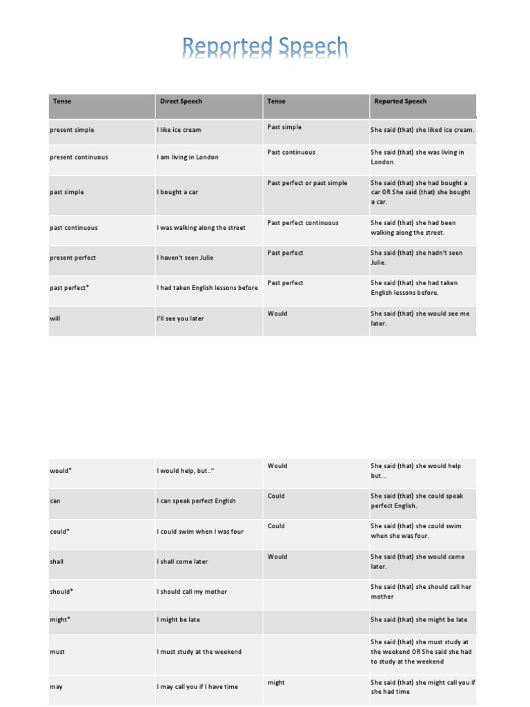Reported Speech Rules | PDF