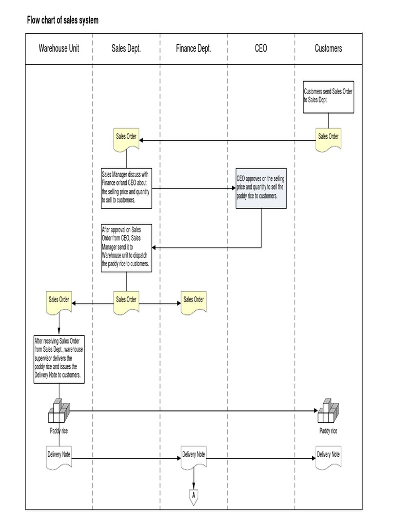Sales Process Flowchart for Paddy Rice | PDF | Receipt | Sales