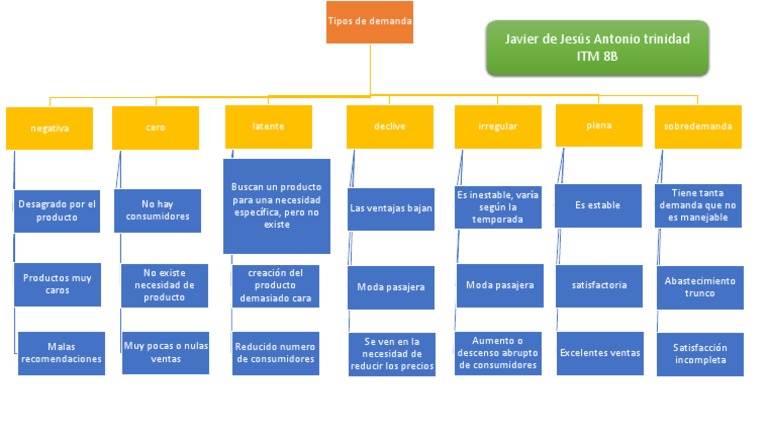 Caracteristicas de La Demanda | PDF
