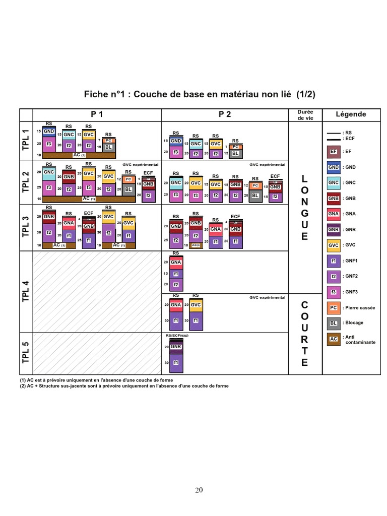 Couche de forme f2 en matériaux non liés | PDF | Matériaux de ...
