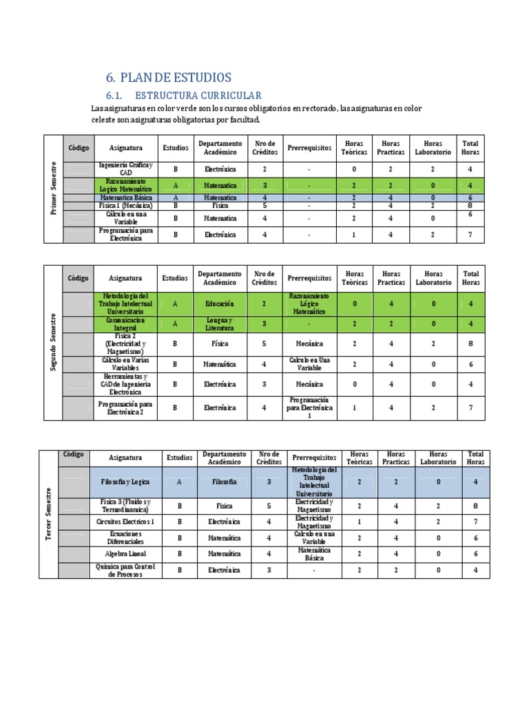 Plan curricular electronica v3.5 | PDF | Electrónica | Controlador lógico programable