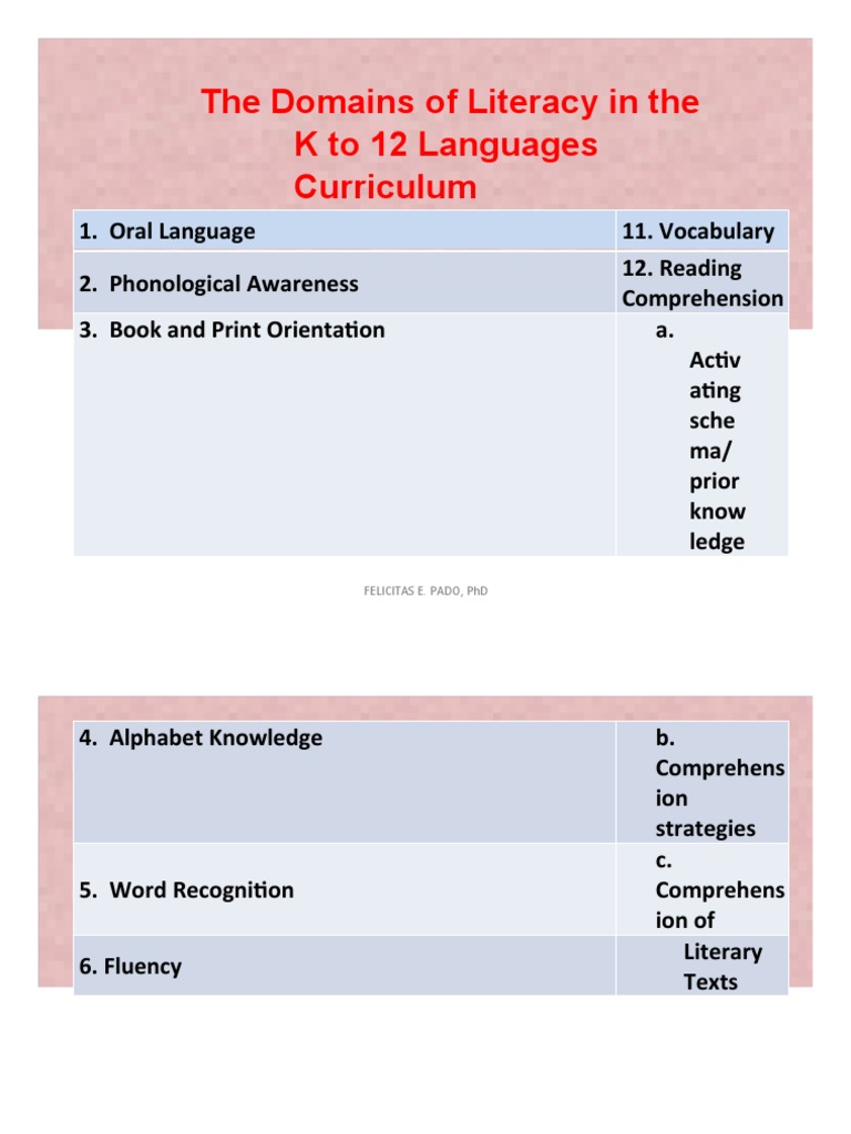 The Domains of Literacy in The K To 12 Languages Curriculum | PDF ...