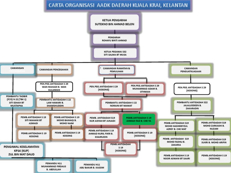 Carta Organisasi Aadk Kuala Krai | PDF