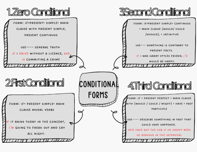 Organizador Gráfico Mapa Mental Idea Principal e Ideas Secundarias Relacionadas Con Flechas ...