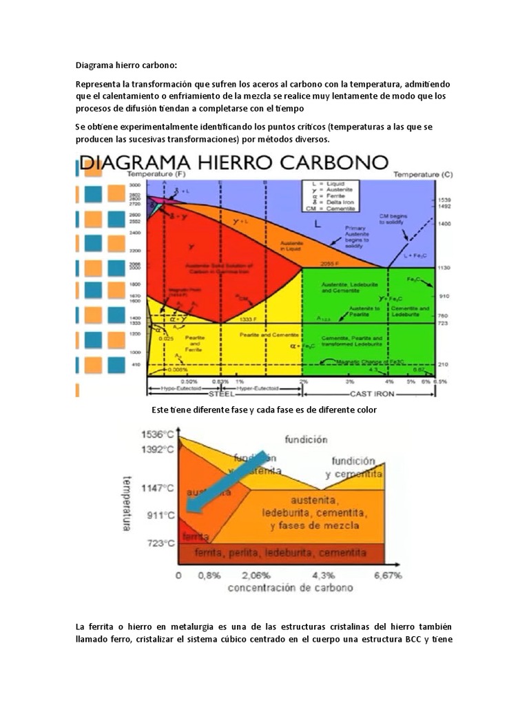Diagrama Hierro Carbono | PDF
