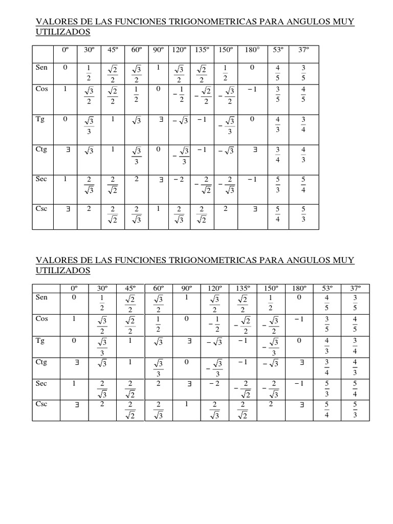 Valores de Las Funciones Trigonometricas para Angulos Muy Utilizados 2 | PDF | Funciones ...
