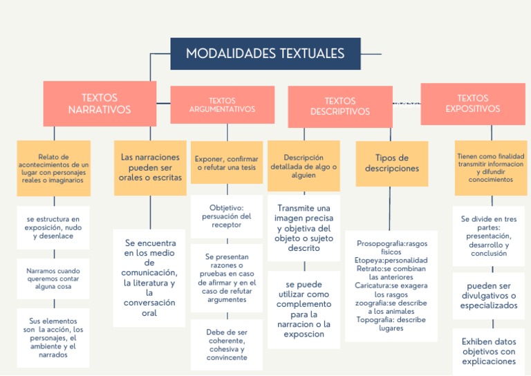 Modalidades Textuales | PDF
