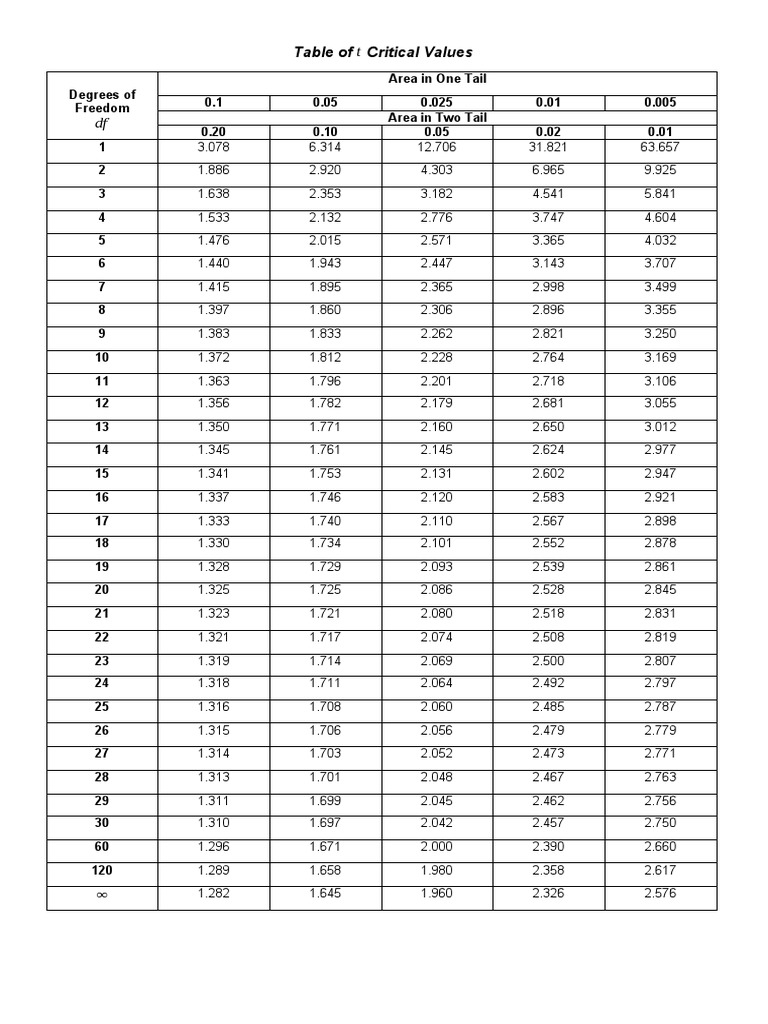 Table of T Critical Values | PDF