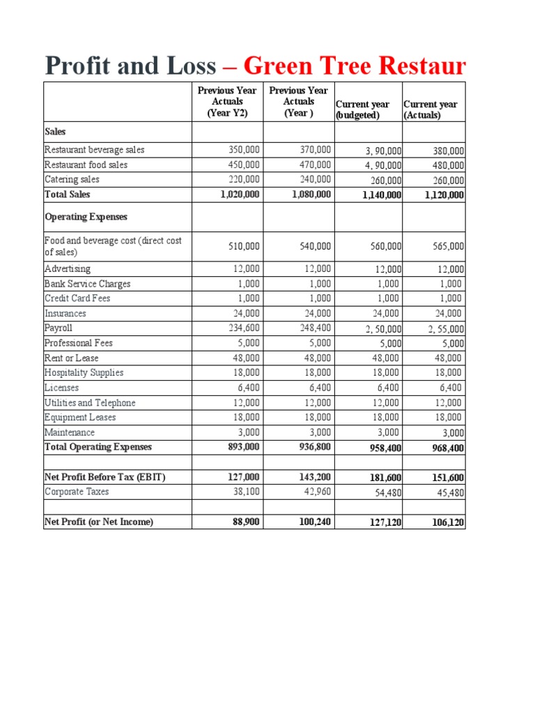 Restaurant Financial History | PDF | Fee | Expense
