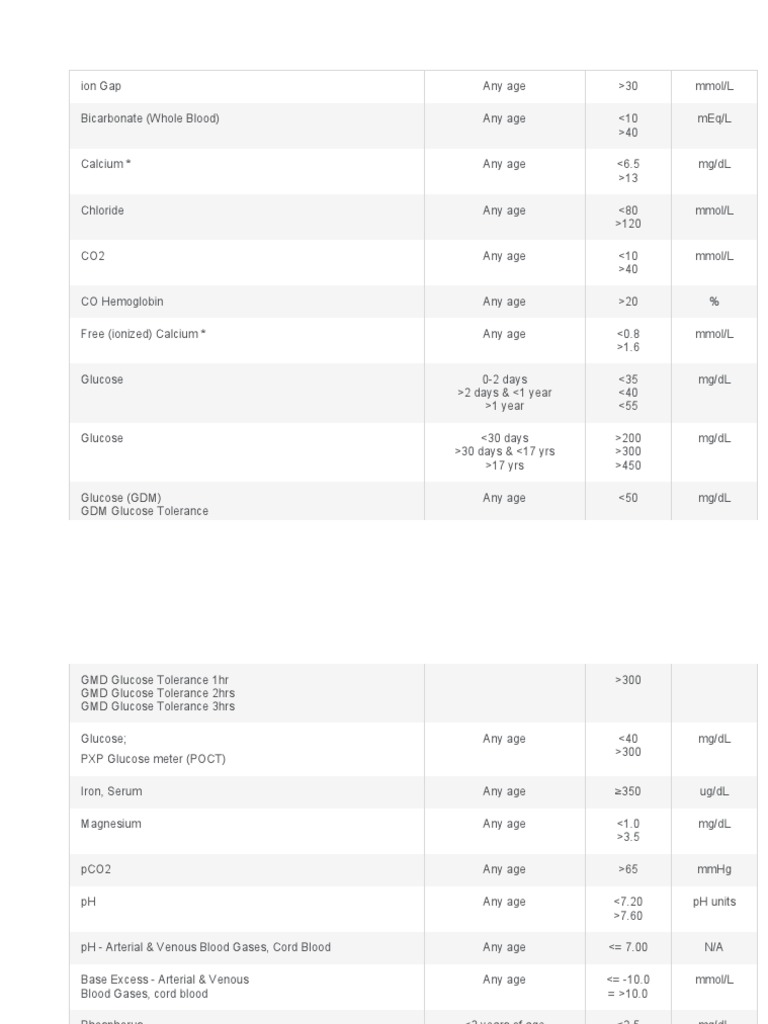 Panic Values Standford Healcthcare | PDF | Magnesium | Blood
