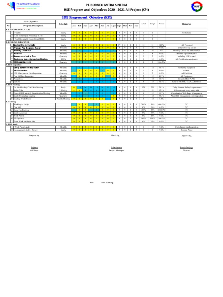 HSE Program and Objectives (KPI) | PDF