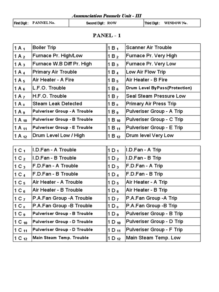 Annunciation Panel Unit Iii | PDF | Boiler | Electric Generator