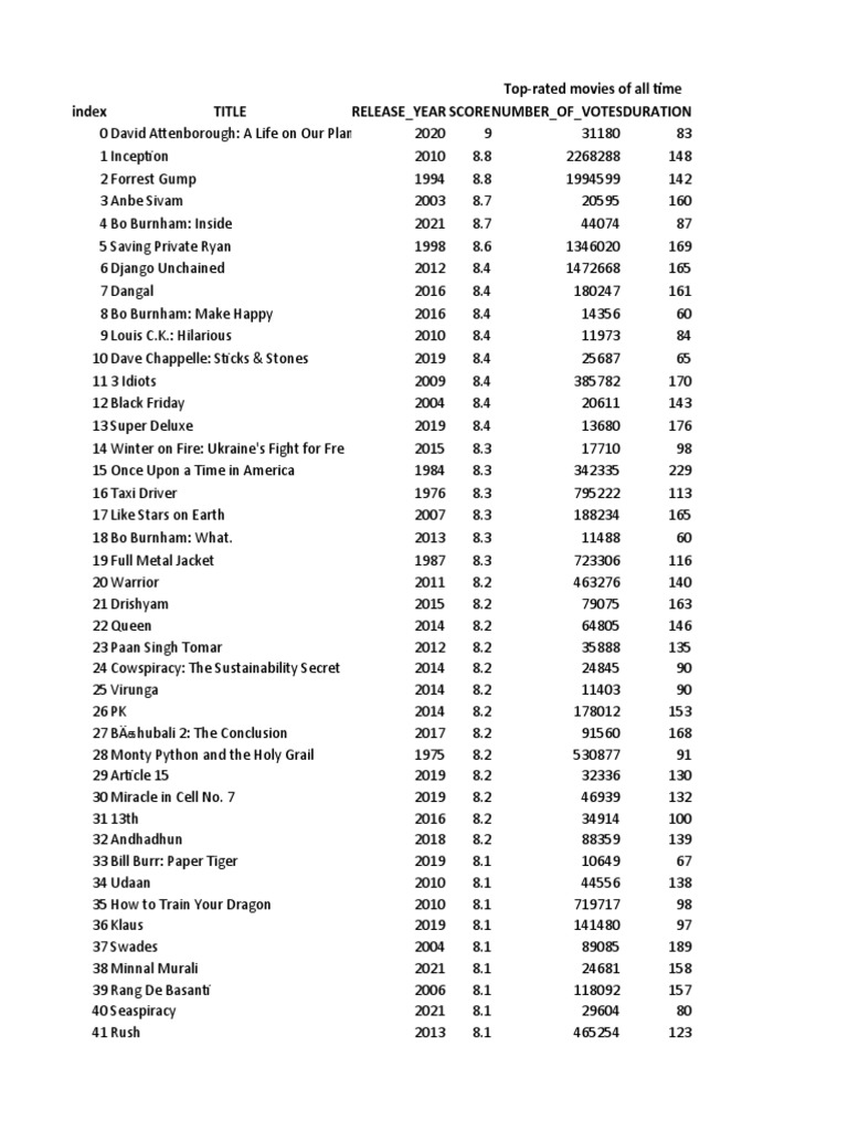 Top-Rated Netflix Movies Overview | PDF