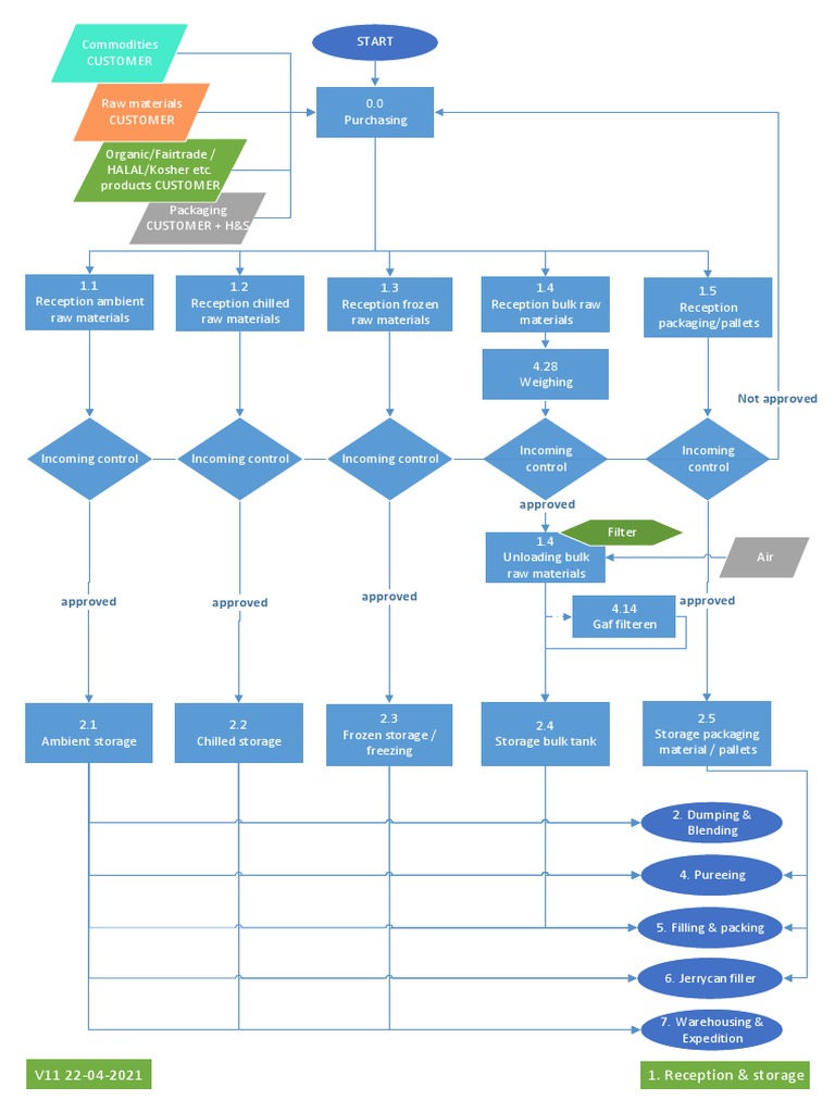 hcp-s-04 Flowcharts v11 - English | PDF | Warehouse | Industrial Processes
