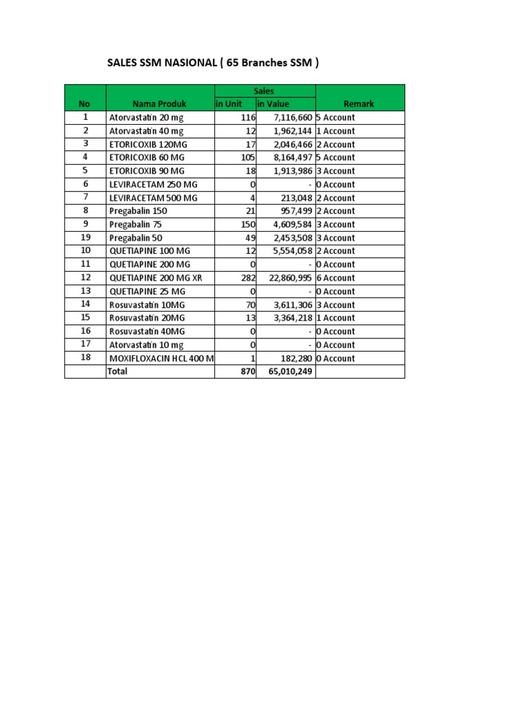 Tracking SSM April | Download Free PDF | Medical Treatments | Pharmacy
