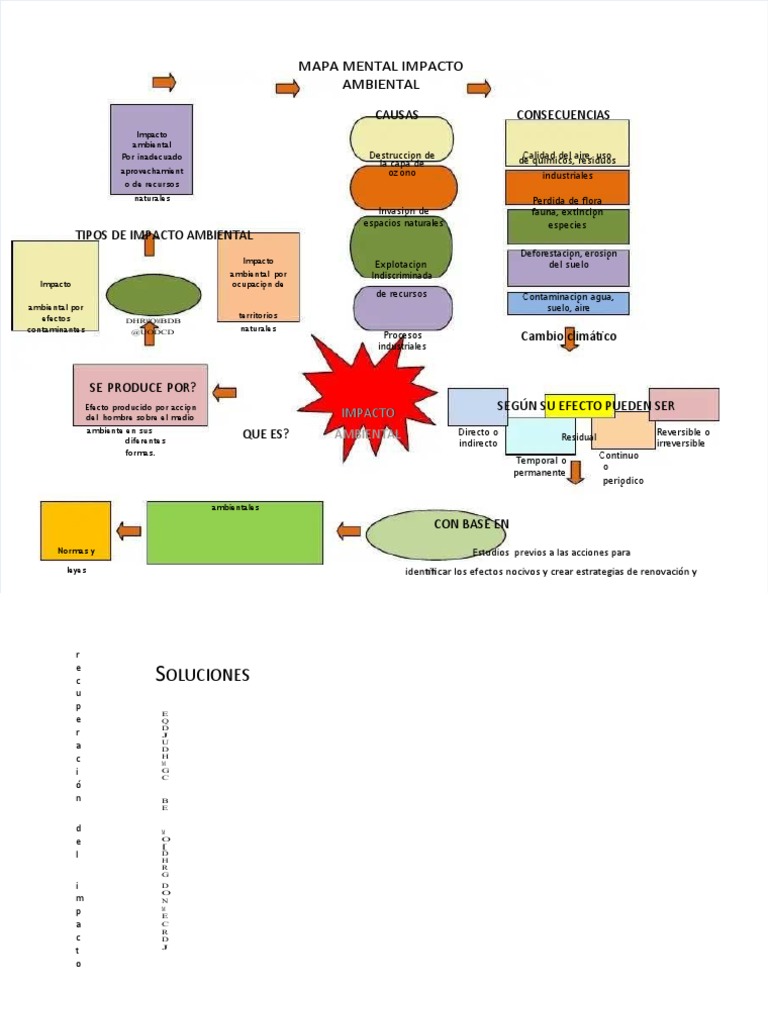 PDF Mapa Mental Impacto Ambiental | PDF | Entorno natural | Contaminación