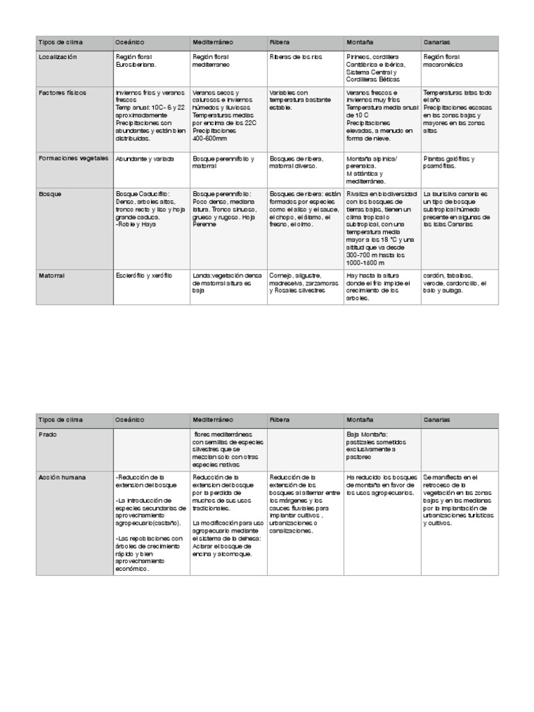 Geografía Tabla | PDF | Clima | Fenómenos de la tierra