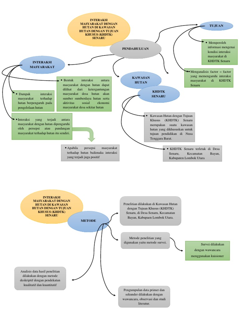 Mindmap Proposal Uts Aulia Khairunnisa c1l020020 | PDF