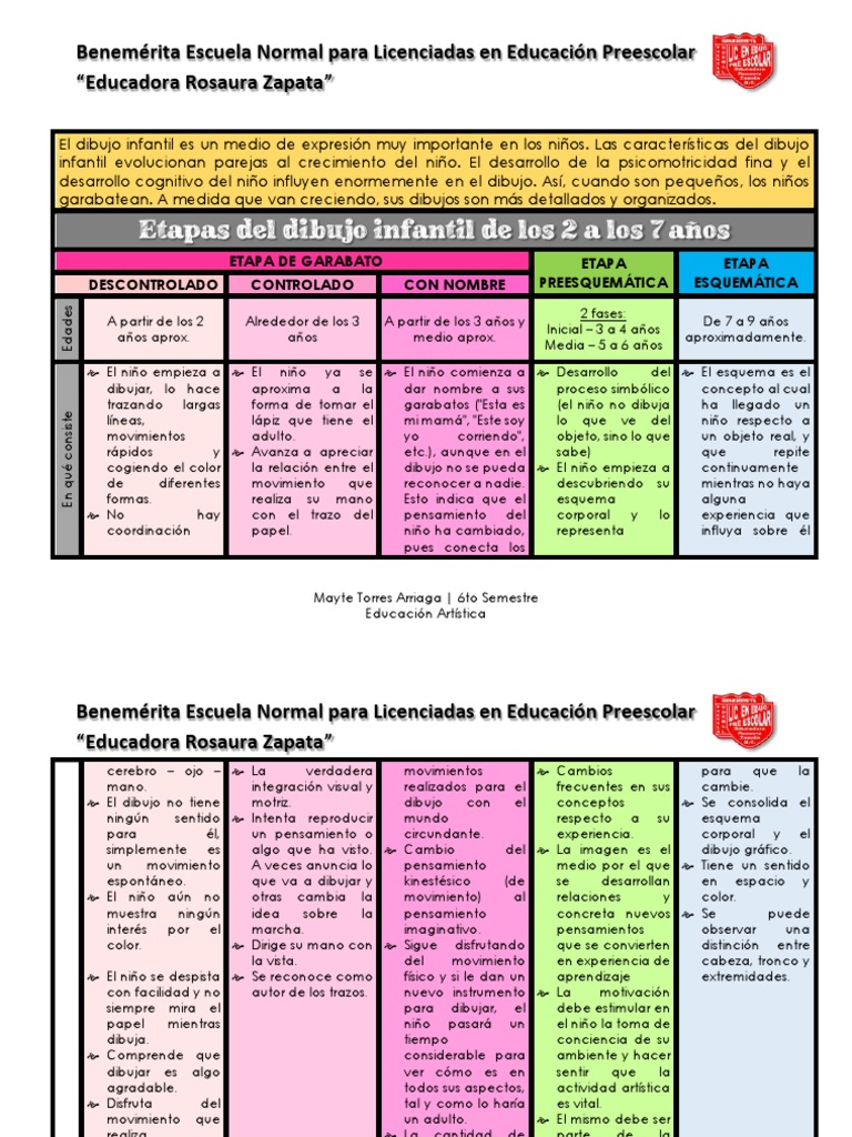 Torres Mayte - Cuadro Etapas Del Dibujo Infantil | PDF