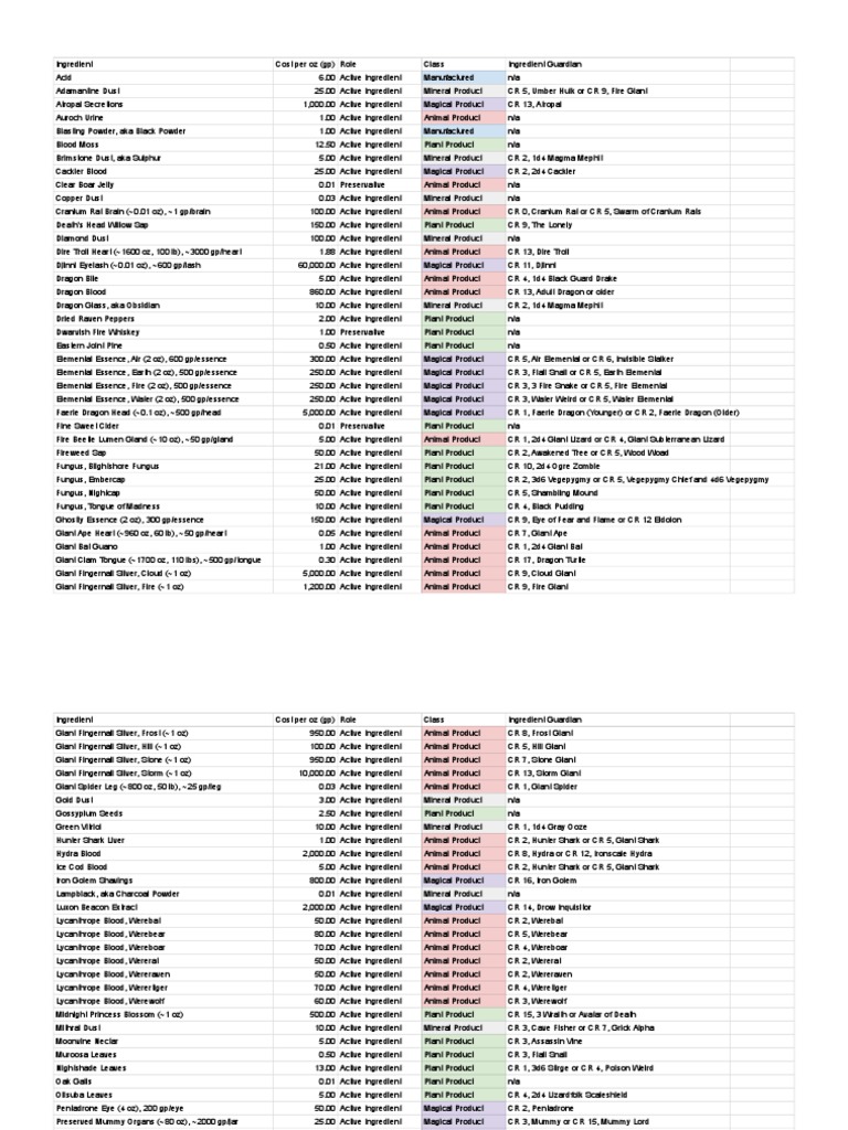 5e Potion Components - Ingredient Costs | PDF