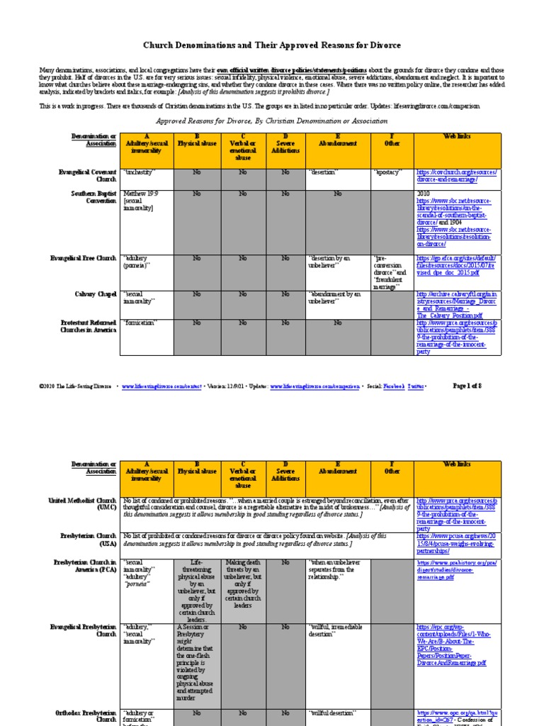 Church Denominations Views On Divorce Comparison Chart 12-9-21 | PDF