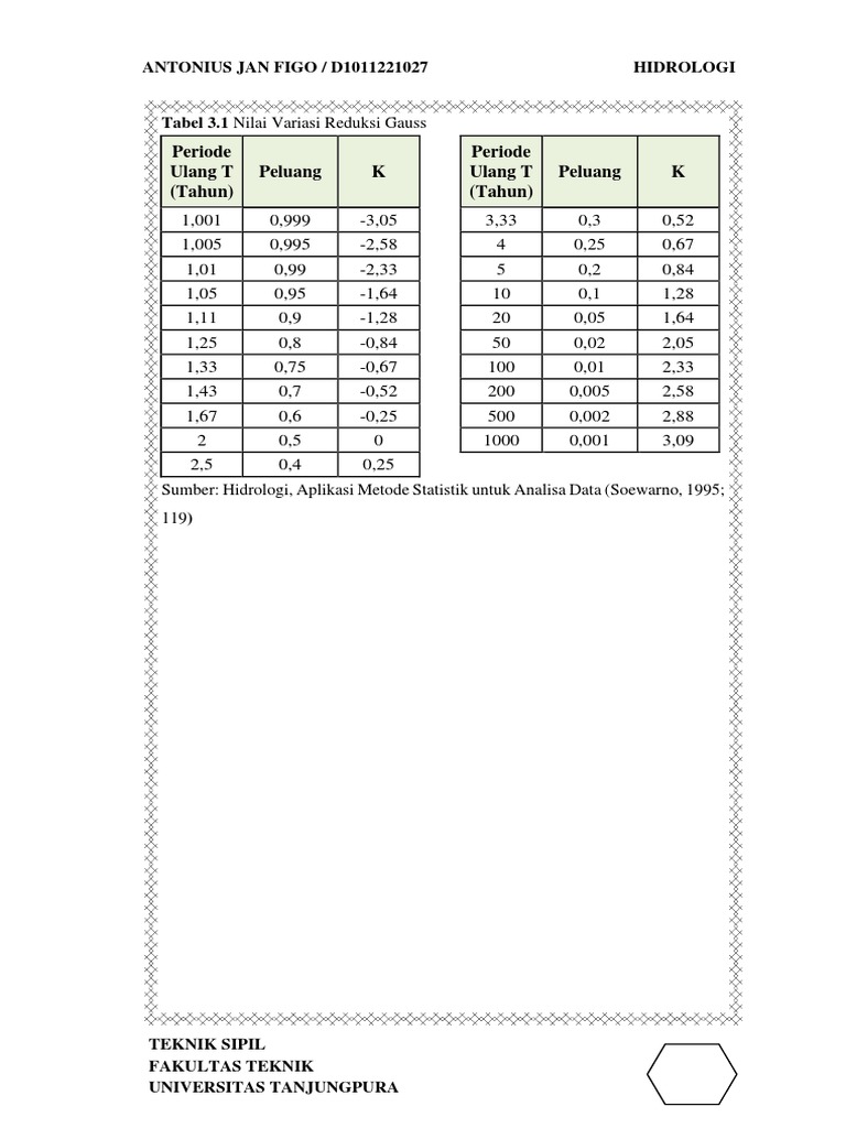 Tabel Bab 3 Tubes Hidrologi | PDF