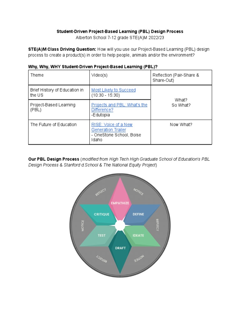 Student Driven PBL Design Process 2022 23-2 | PDF | Art | Computers