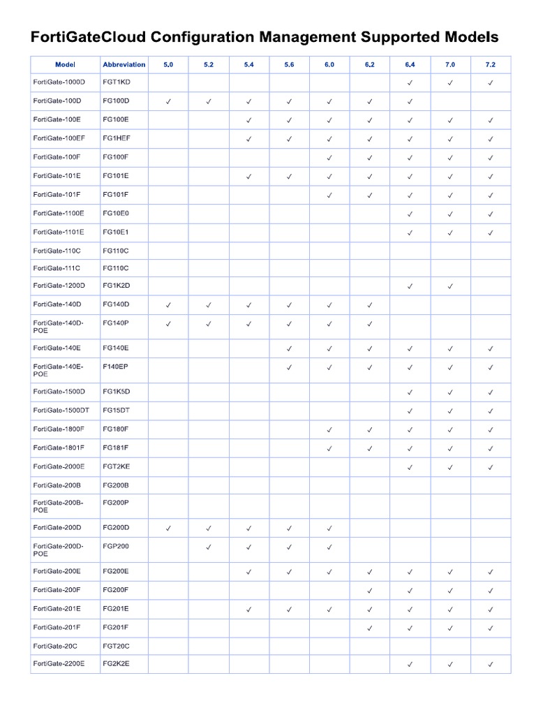 FortiOS Matrix | PDF FortiOS Matrix | PDF