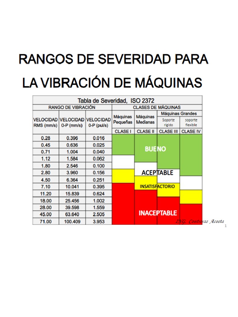 Tabla de Severidad en Vibracion Segun Iso 2372 | PDF