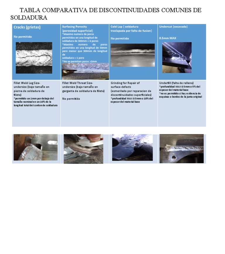 Tabla de Defectos Mas Comunes SOLDADURA | PDF