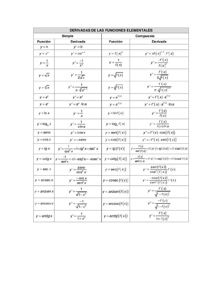 Tabla Derivadas | PDF