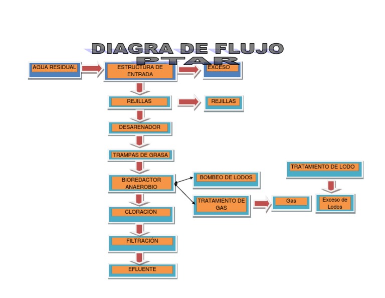Diagrama de Flujo PTAR | PDF