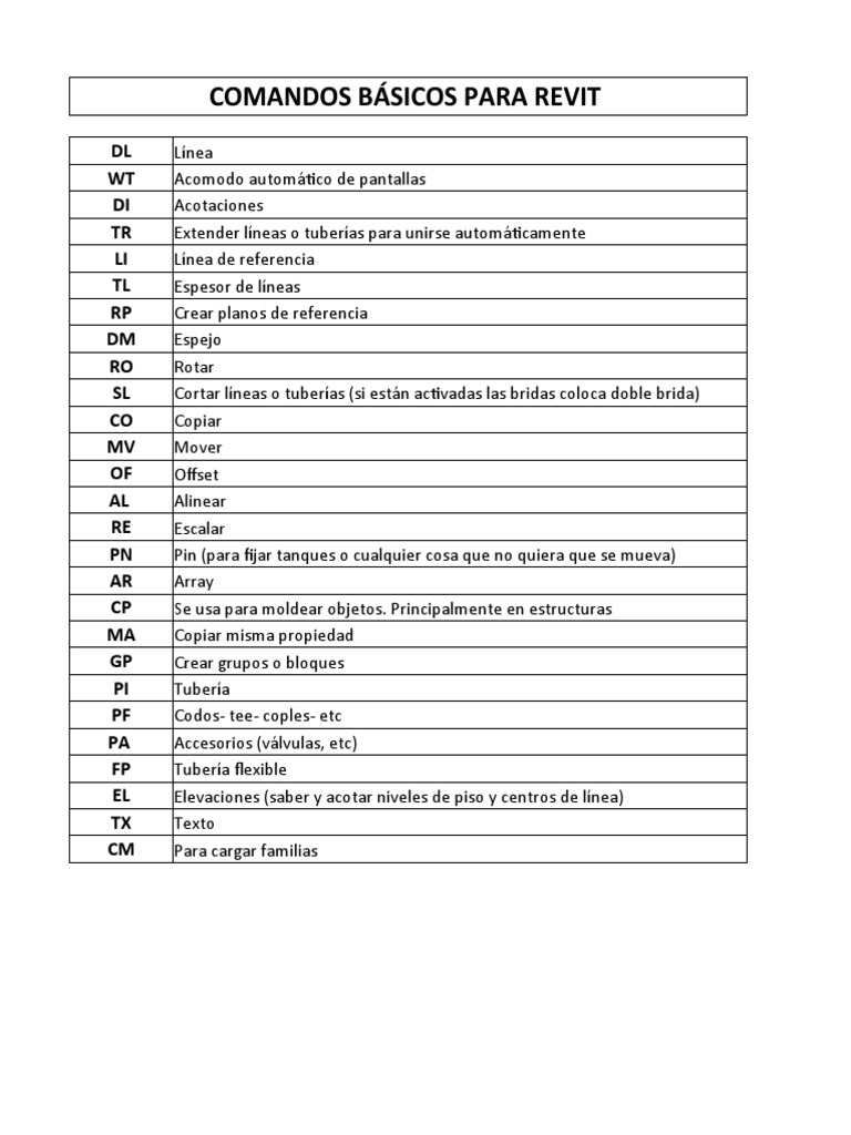 Comandos Revit | PDF