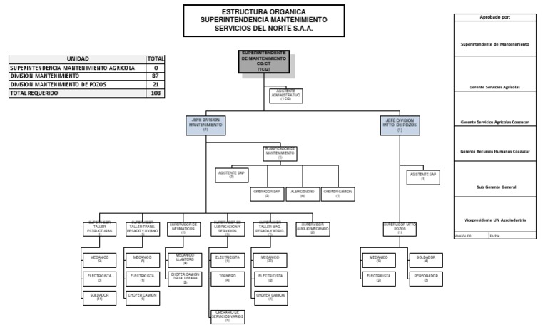 S07.S1.Caso Práctico - Organigrama | Descargar gratis PDF | Business | Economias