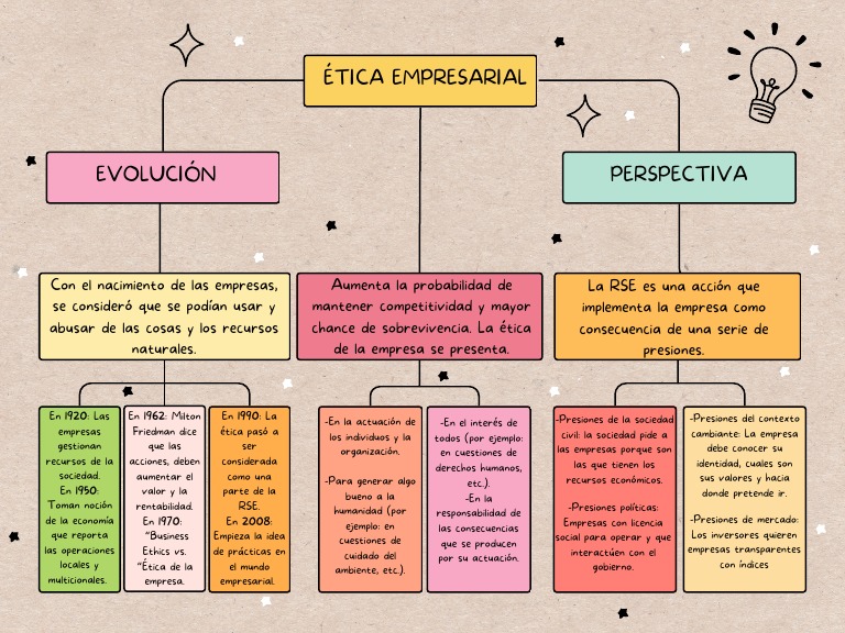 La Evolucion de La Ética Empresarial | PDF | Responsabilidad social ...