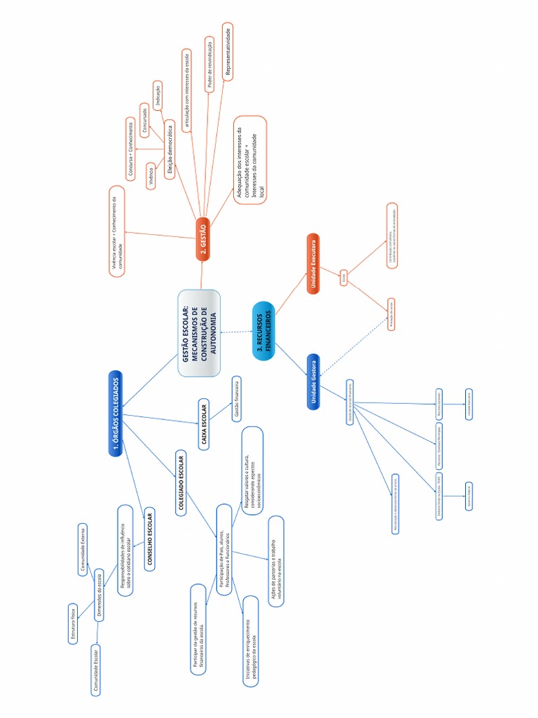Mapa Conceitual Heloísa Lück | PDF
