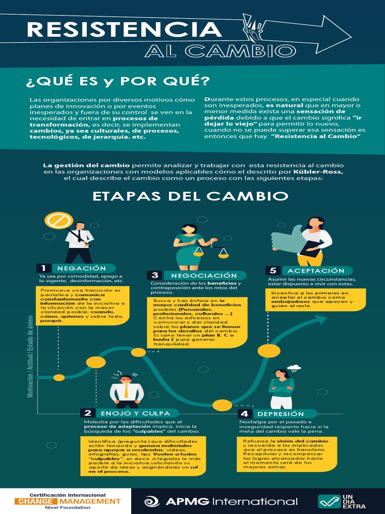 Resistencia Al Cambio Infografía Pdf Motivación Motivacional