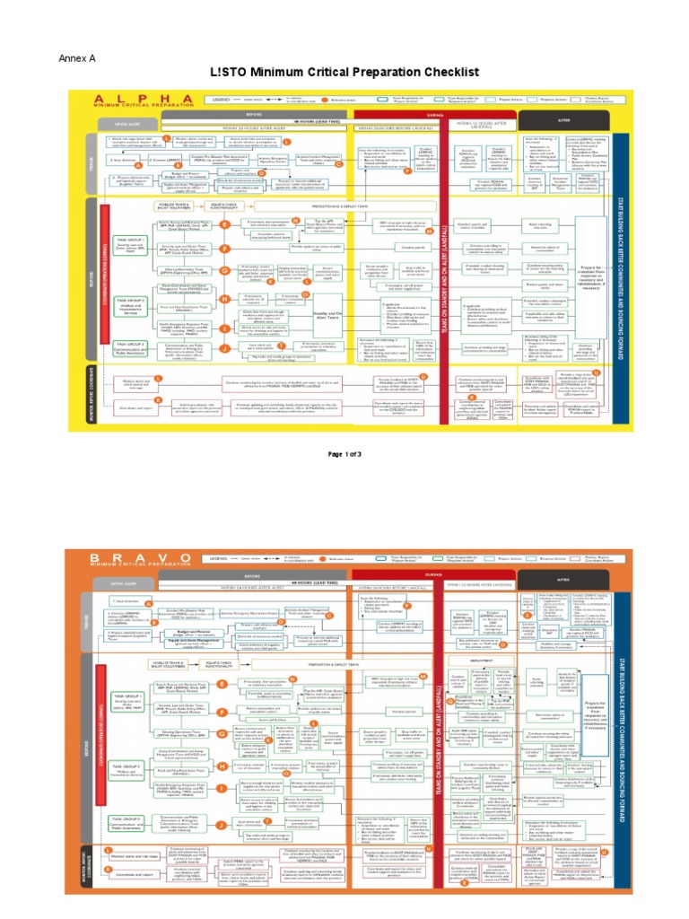 ANNEX A LISTO Critical Preparation Checklist | PDF