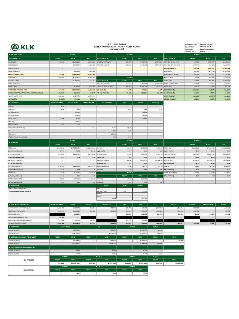 Kda Production Report 19 Jan 2023 | PDF | Physical Sciences | Materials