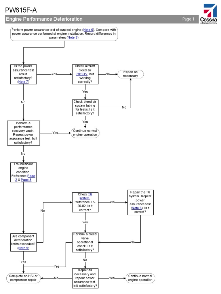 Engine Performance Deterioration Troubleshooting | PDF