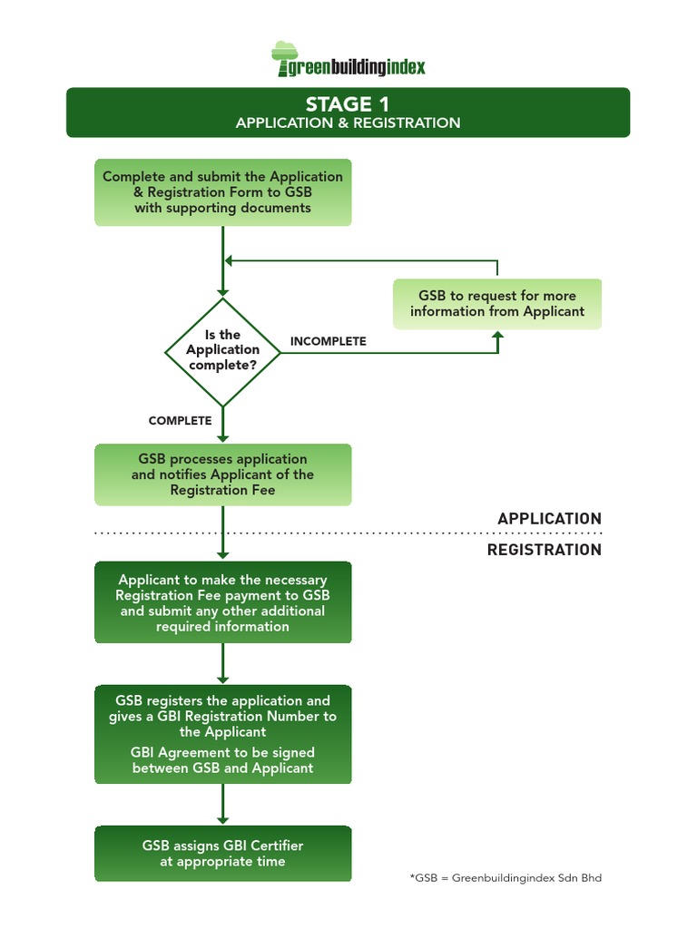GBI Application and Assessment Process | PDF